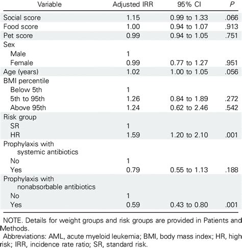 Multivariable Poisson Regression Evaluating The Influence Of Download Table