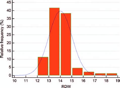Rdw Values Were Non Normally Distributed Rdw Red Cell Distribution Download Scientific