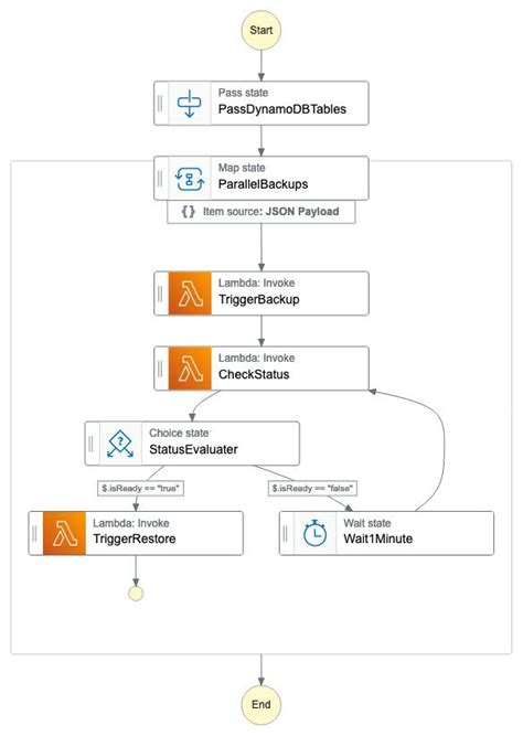 Donald Lutz On Linkedin Automate Dynamodb Migration With Aws