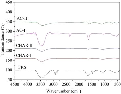 Ftir Spectrum Of The Char1 Char2 Ca1 And Ca2 Download Scientific