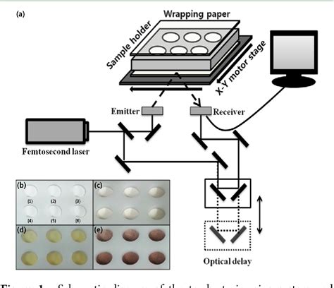 Figure 1 From Detection Of Melamine In Foods Using Terahertz Time Domain Spectroscopy