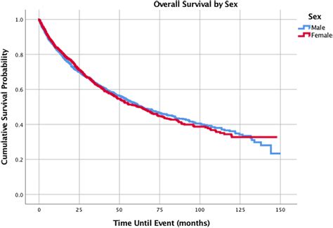 Dedifferentiated Liposarcoma Prognosis Infographics Dedifferentiated