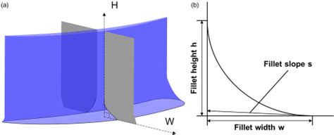 The Impact Of Variable Fillets On Corner Separation In A Liner Compressor Cascade