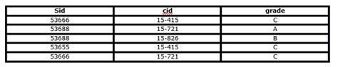 Sql Skill Test Sql Questions For Data Science Professionals