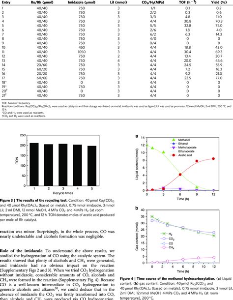 Effect Of Reaction Parameters On Methanol Hydrocarboxylation