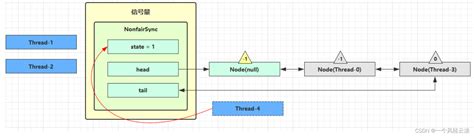 Semaphore使用及原理解读java Semaphore Csdn博客