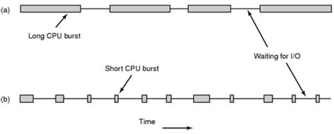 Process Scheduling In Operating System Why Process Scheduling