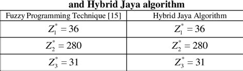 Table I From Hybrid Jaya Algorithm For Solving Multi Objective 0 1