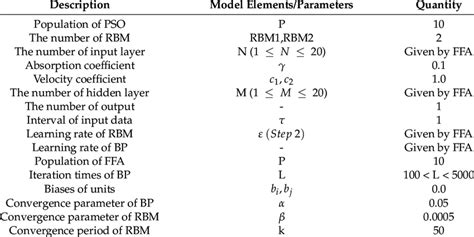 The Used Parameters In The Prediction Experiments Download Table