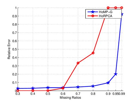 robust tensor completion results on synthetic data 100 × 100 × 100