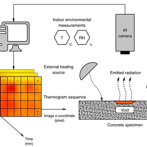 The Schematic Diagram For The Active Infrared Thermography Irt Setup Download Scientific