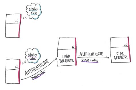 a playground for testing openid connect innoq