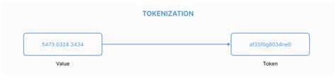 What Is Tokenization Definition Meaning Examples Helenix