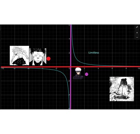 Gojo V Sukuna Explained Via Desmos Graphing R Jujutsufolk