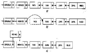 Listas en C Programación