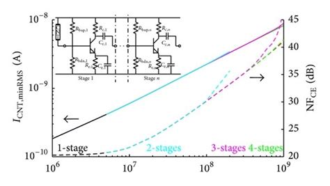 Gain Constrained Minimum Detectable Signal And NF As A Function Of