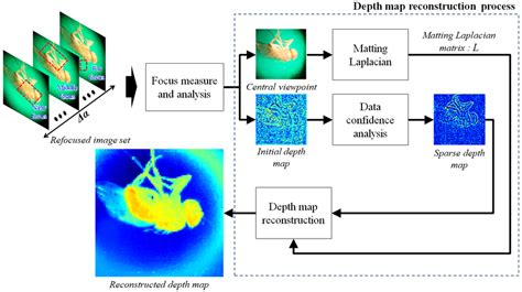 Depth Estimation Method Download Scientific Diagram
