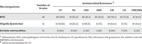 Antibiotic Susceptibility Profile In Microorganisms Isolated From Stool Download Table