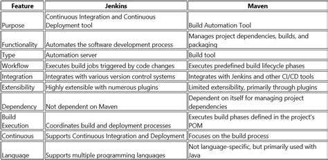 Venkata Sainath Seeram On Linkedin 🚀 Unlocking The Power Of Jenkins And Maven Accelerating