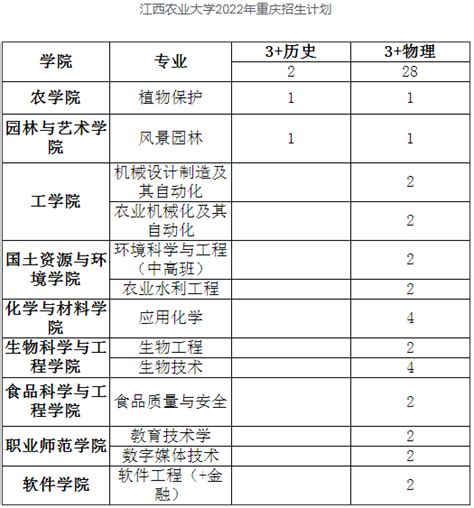 江西农业大学2022年重庆招生计划