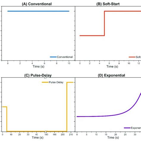 Shrinkage Stress Along The Composite Curing Process For The Resins A