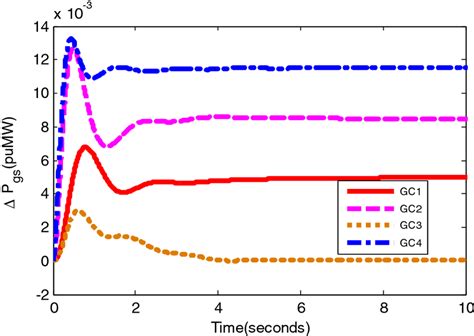 Case 3 Steady State Power Outputs Of Generating Units Download Scientific Diagram