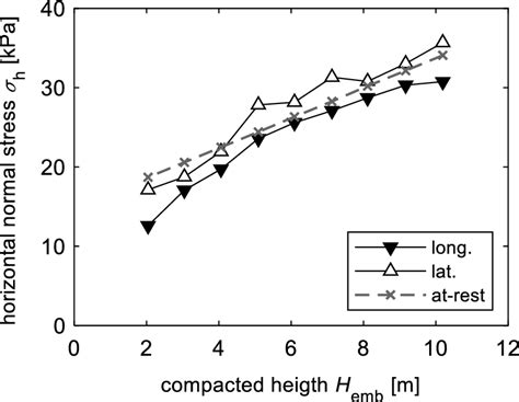 Embankment Horizontal Stress On Completion Of Compaction Numerical