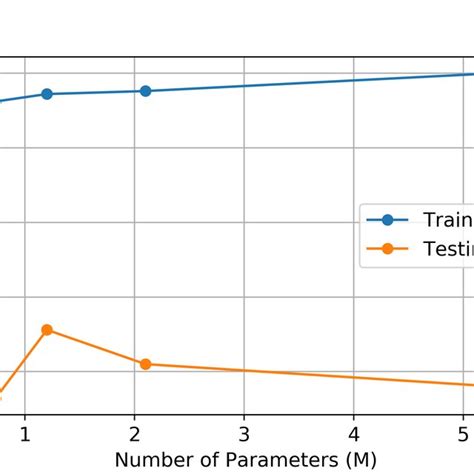 Test Dice Scores For 5 × 5 Hyper Unet Blue And Unet Baseline Red
