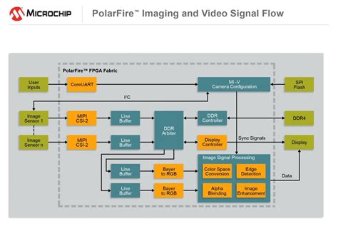 Smart Embedded Vision For Industrial Applications Microchip Technology