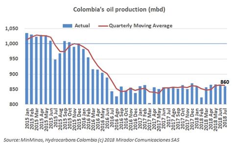 Oil Production In July Hydrocarbons Colombia