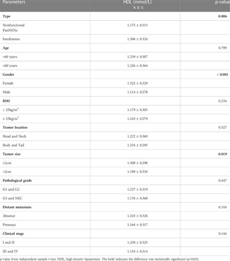 Comparison Of Clinicopathologic Parameters Of Hdl Level Download