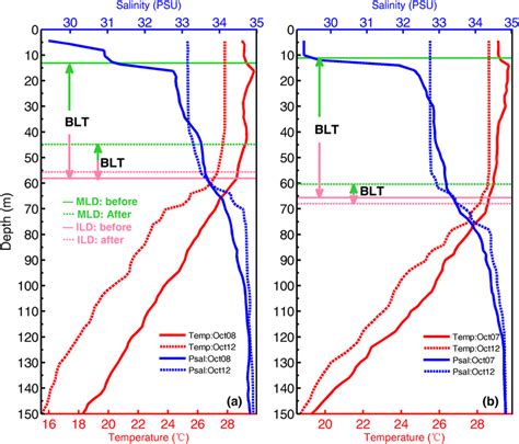 Argo Profiles Of Temperature Red Curves And Salinity Blue Curves Download Scientific