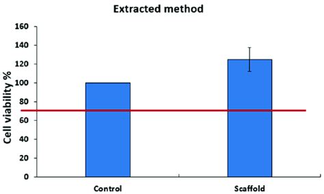 Cytotoxicity Test Direct Method Statistical Difference P