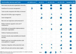 Dynamics AX Vs Dynamics 365 Comparison Chart Arctic IT