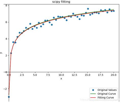 Python曲线拟合实战 Csdn博客