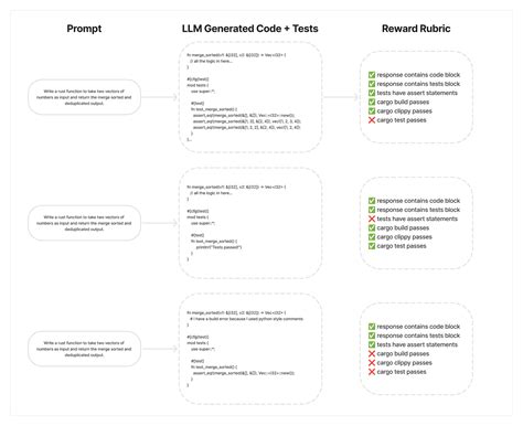 Training A Rust 15b Coder Lm With Reinforcement Learning Grpo Oxenai