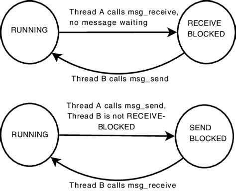 Possible States Of Thread A Using The Message API Download Scientific Diagram