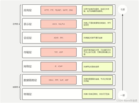 Osi网络七层模型和tcpip模型网络java李杨勇 Mcp技术社区