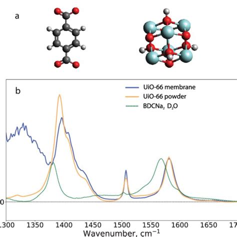 Two Dimensional Infrared Spectra Of Uio 66 Membranes Grown On Sapphire Download Scientific