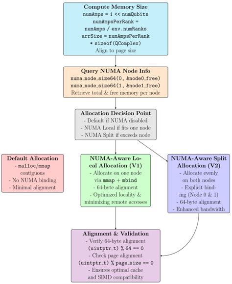 论文审查 Low Level And Numa Aware Optimization For High Performance Quantum Simulation