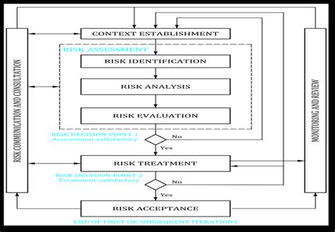Illustration Of An Information Security Risk Management Process Source Download Scientific
