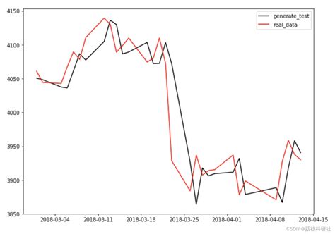 基于lstm神经网络的股票预测（pythonpytorch）神经网络预测预测与分类 Csdn专栏