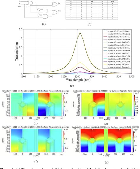 Figure 1 From High Transmission All Optical Combinational Logic