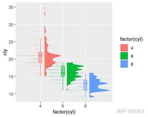 Ggplot 数据分布可视化 知乎