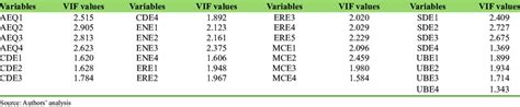 Variance Inflation Factors Values Download Scientific Diagram