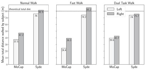 Sensors Free Full Text The Analytical Validity Of Stride Detection And Gait Parameters