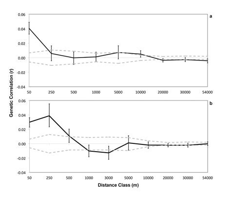 Correlogram Plots Of The Genetic Correlation Coefficient R As A Download Scientific Diagram