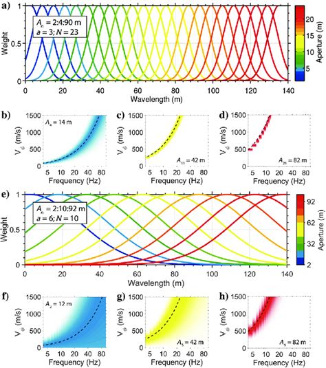 Example Sets Of Gaussian Functions Used To Weight Dispersion Images Download Scientific Diagram