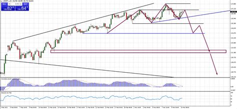 Smt Fx Usdjpy 4 Hourly Chart Create Head And Shoulder Facebook