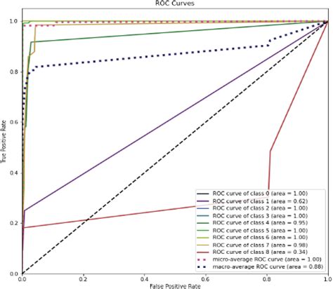 Optimization Of Predictive Performance Of Intrusion Detection System